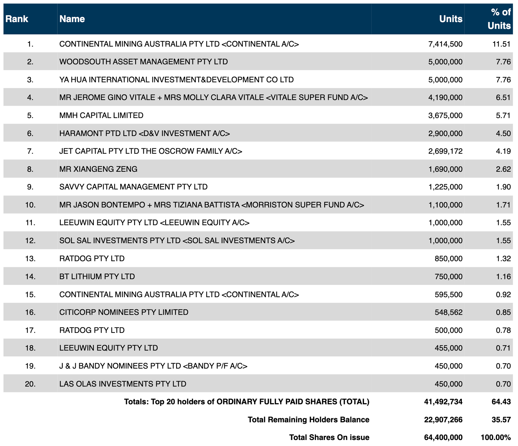 Capital Structure Oceana Lithium Ltd capital-structure-oceana-lithium-ltd